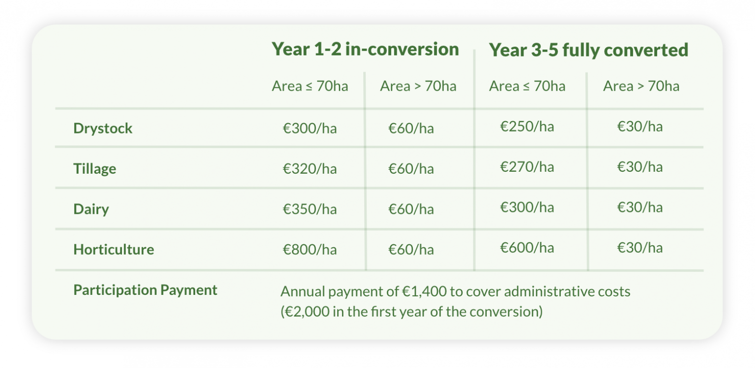 Organic Farming Scheme and Grant Aid Scheme - Irish Organic Association